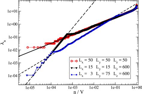 Figure 1 From Spectrum Of The Laplace Beltrami Operator And The Phase Structure Of Causal