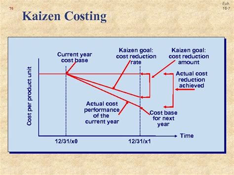 Standard Costing Variance Analysis And Kaizen Costing