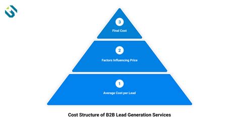 Skyrocket Results With B2b Demand Generation Programs