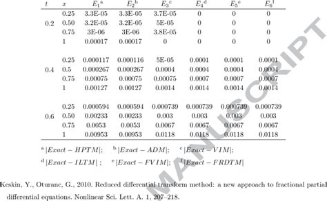 Absolute Errors Between The Solution Obtained By Hptm Adm Vim Iltm