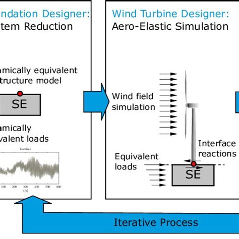 Pdf A Simple Procedure For Embedding Seismic Loads In Foundation