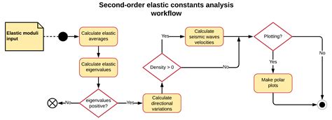 Analysis Of Elastic Moduli — Quantas 091 Documentation