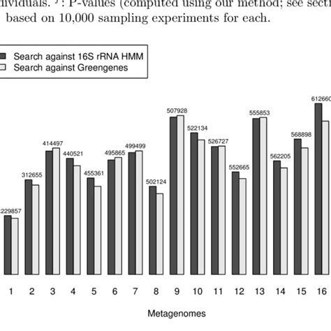 Comparison Of 16s Rrna Prediction Methods The Number Of Reads In Each