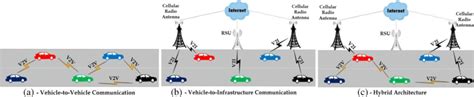 vanet communication categories architecture [1] download scientific