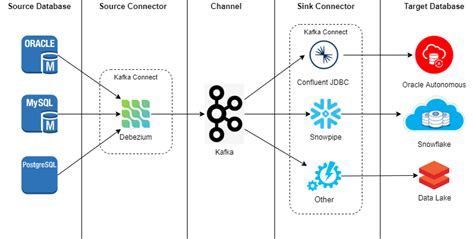 data platform building an enterprise cdc solution
