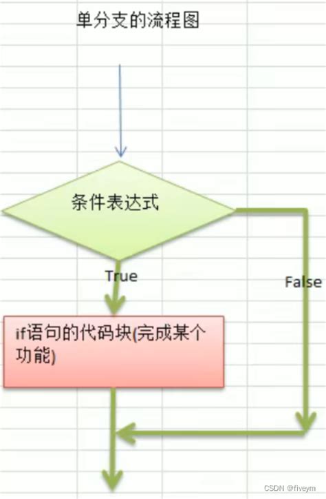 11 Golang中的单分支、双分支、多分支多分支流程图 Csdn博客