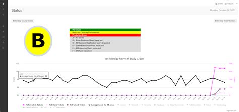Sharepointy Tips And Tricks Creating Status Page In Sharepoint With Highcharts And Zendesk Overview