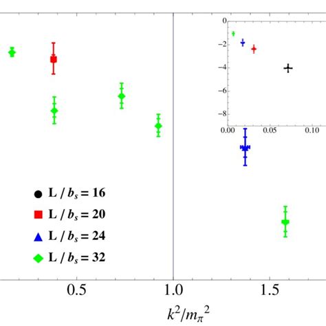 Results Of The Lattice QCD Calculations Processed Through The