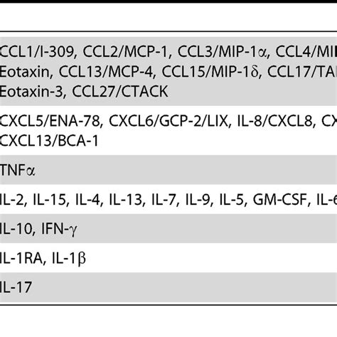 Classification Of Examined Cytokines And Chemokines Download Table