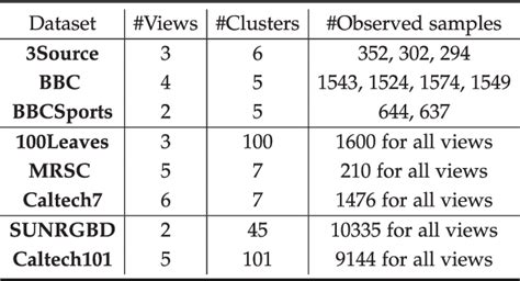 Table Ii From Self Supervised Graph Completion For Incomplete Multi