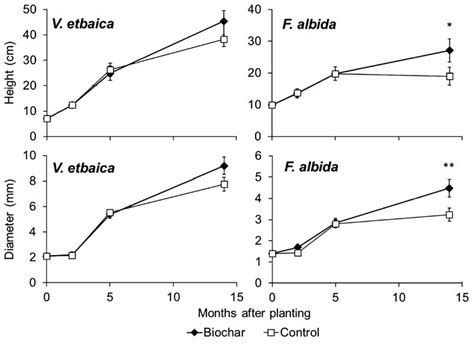 Tree Height And Basal Diameter Of V Etbaica And F Albida N 20