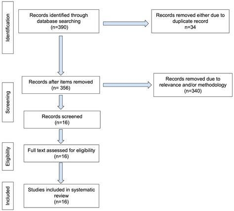 Radiomics Analysis Of Breast Mri To Predict Oncotype Dx Recurrence Score Systematic Review