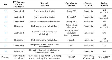 Table 1 From A Two Stage Multi Agent Ev Charging Coordination Scheme