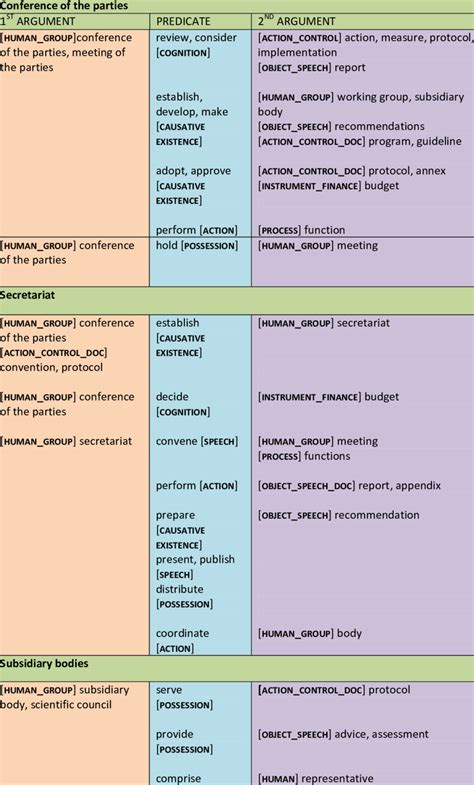 Subsections Predicates Lexical Domains Arguments And Semantic Download Scientific Diagram