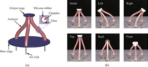 Figure 1 From Kinematic Modeling And Characterization Of Soft Parallel