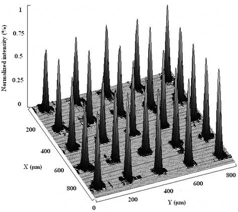 light spot pattern and intensity profile of a microlens array a