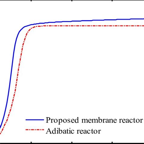 A Dme Mole Fraction Along The Membrane Adiabatic And Isothermal Download Scientific Diagram