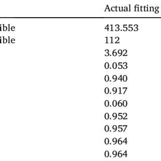 Index Table Of SEM Model Fitness Download Scientific Diagram