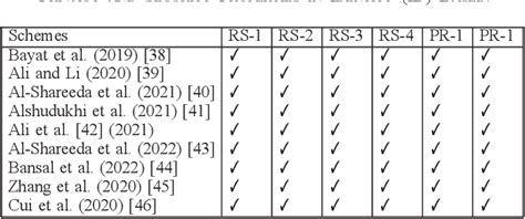 table viii from review of authentication with privacy preserving