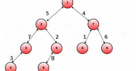 Mos Query Sqrt Decomposition Algorithm On Tree ~ Spoj Solutions