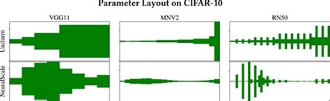 Characterizing Parameter Scaling With Quantization For Deployment Of Cnns On Real Time Systems