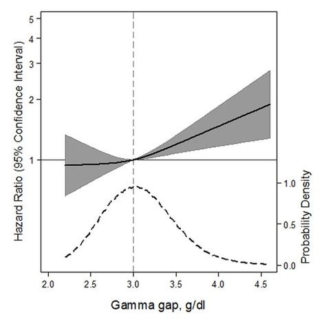 Population Characteristics Overall And By Quartile Of Gamma Gap Download Table