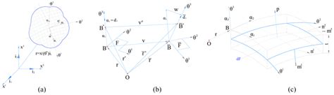 A Surface Metrical Characteristics A Representation Of Kinematics