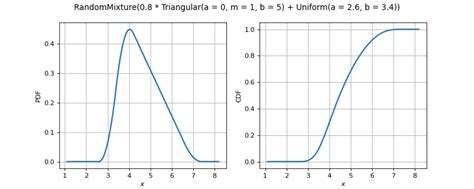 Randommixture Distribution — Openturns 124 Documentation