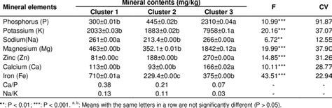 Quantitative Contents Mean ± Standard Deviation Of Mineral Elements