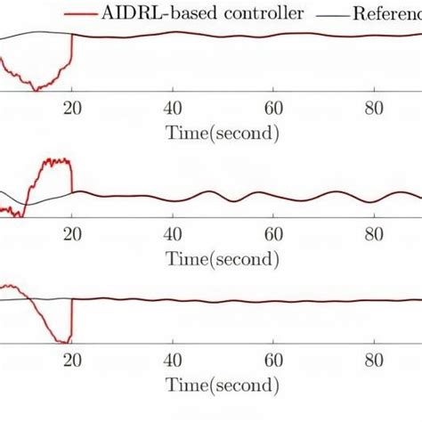 Pdf Adaptive Inverse Deep Reinforcement Lyapunov Learning Control For A Floating Wind Turbine