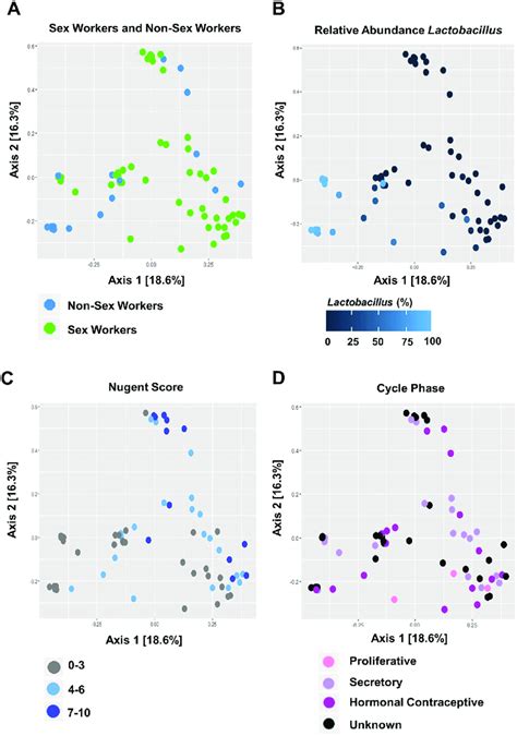 Principle Coordinate Analysis Demonstrates Clustering By Relative Download Scientific Diagram