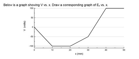 Solved Below Is A Graph Showing V Vs X Draw A Chegg