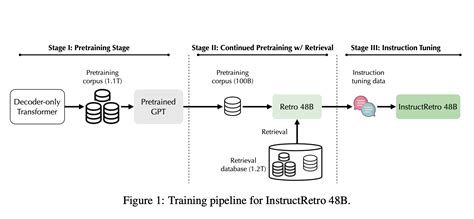 researchers from nvidia introduce retro 48b the largest llm pretrained with retrieval before