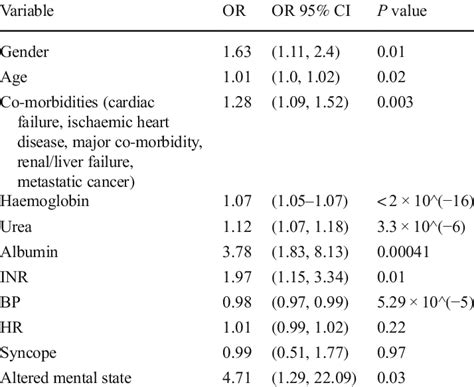 Univariate Analysis Of Variables Collected Download Scientific Diagram