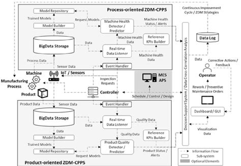 dual zdm cpps architecture download scientific diagram