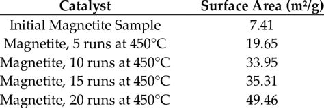 Variation Of Catalyst Surface Area With Run Number Download Variation Of Catalyst Surface Area With Run Number Download
