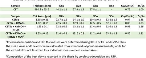Table 10 From Development Of Rtp Processing For Kesterite Solar Cells