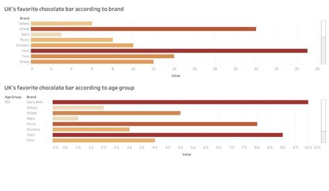 Dataanalysis Datavisualization Dataviz Datavisualisation Franklyn Dumaka