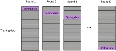 Schematic Diagram Of K Fold Cross Validation Download Scientific Diagram