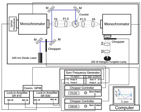 Schematic Diagram Of The Experimental Instrument Download Scientific Diagram