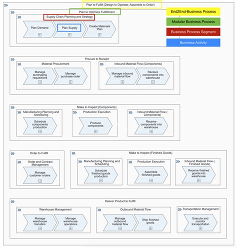 Sap Target Architecture A Process Based Approach Sap Community