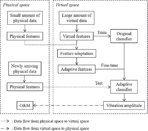 Scheme Of Dt Driven Adaptive Amplitude Simulation Download Scientific Diagram