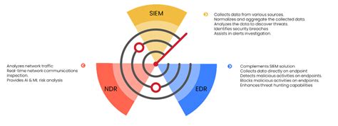 Soc Visibility Triad Key To Strong Cyber Defense