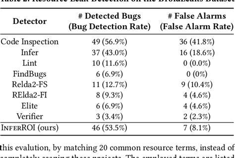 Table 2 From Boosting Static Resource Leak Detection Via Llm Based