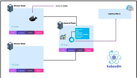 Ali Khames On Linkedin Kubernetes Kubeadm Devops Cloudcomputing