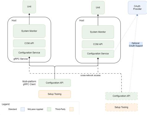 Overview Secu4 Off Car Systems