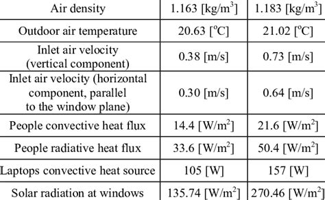 Input Boundary Conditions And Their Ranges Input Boundary Conditions