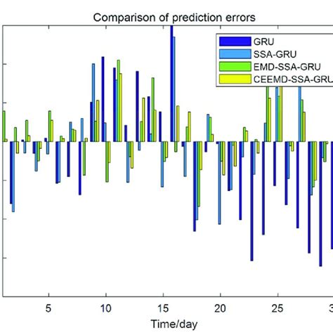 Comparison Of Prediction Curves Of Bp And Gru Models Comparison Of