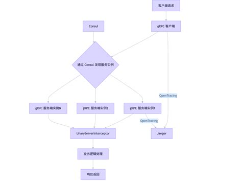 构建高可用微服务通信层：基于 Go Grpc 的服务架构设计与实现grpc架构设计 Csdn博客