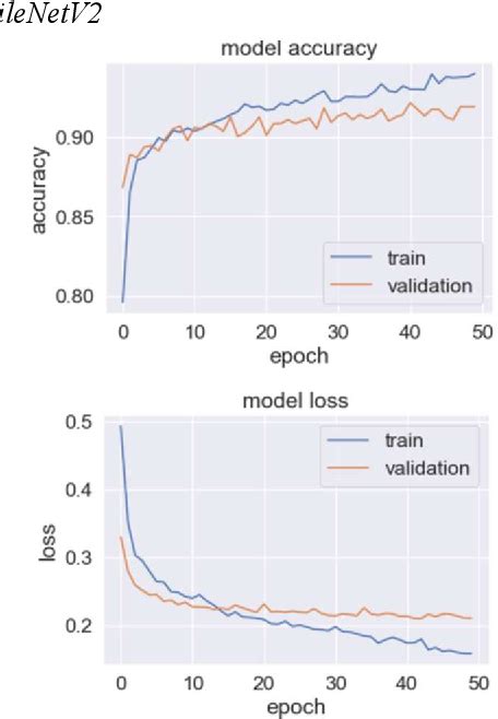 Figure 6 From Evaluation Of Yolo X And Mobilenetv2 As Face Mask Detection Algorithms Semantic